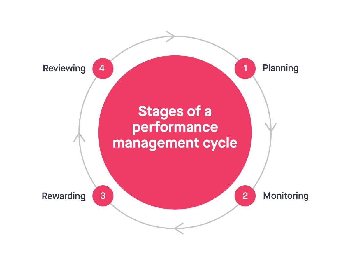 A Guide to Continuous Performance Management
